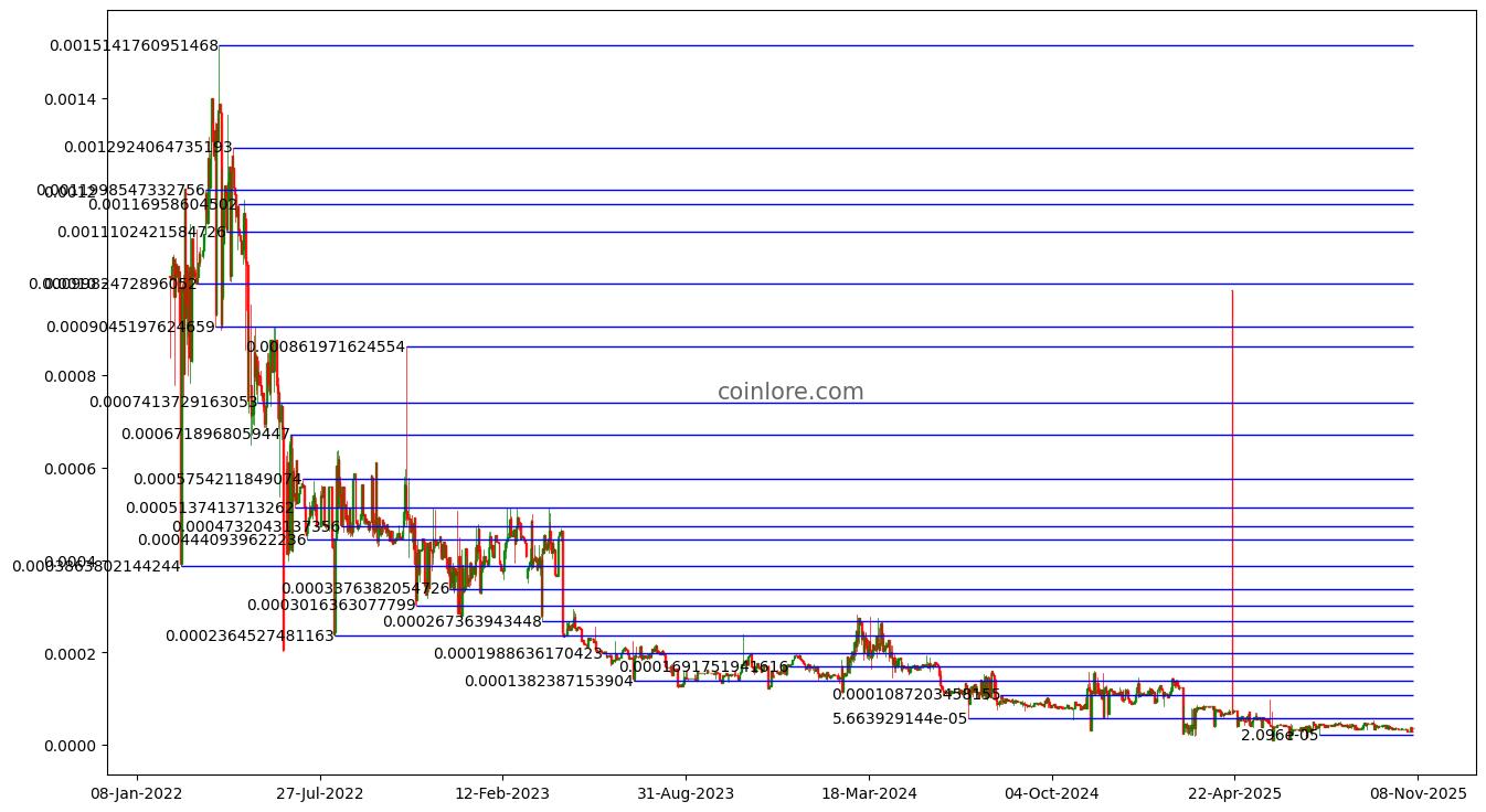 BERNcash Support and resistance levels