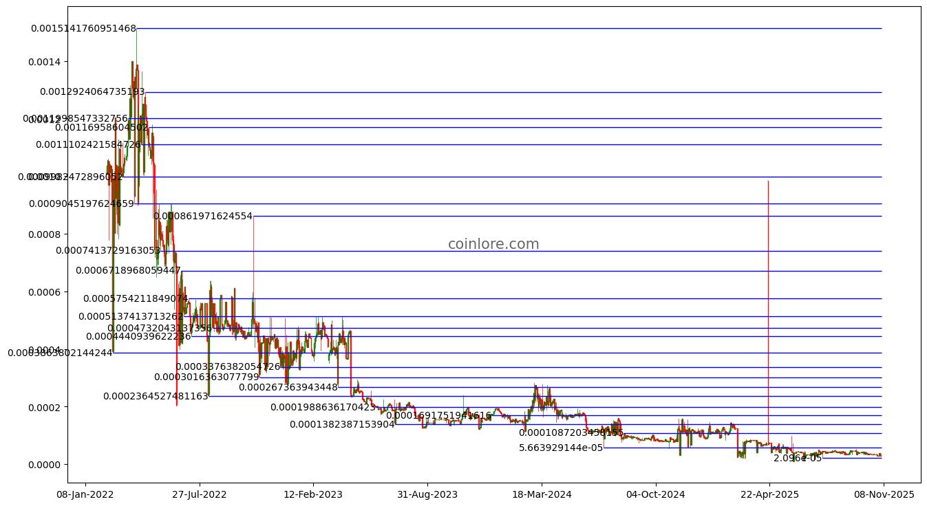 BERNcash Support and resistance levels