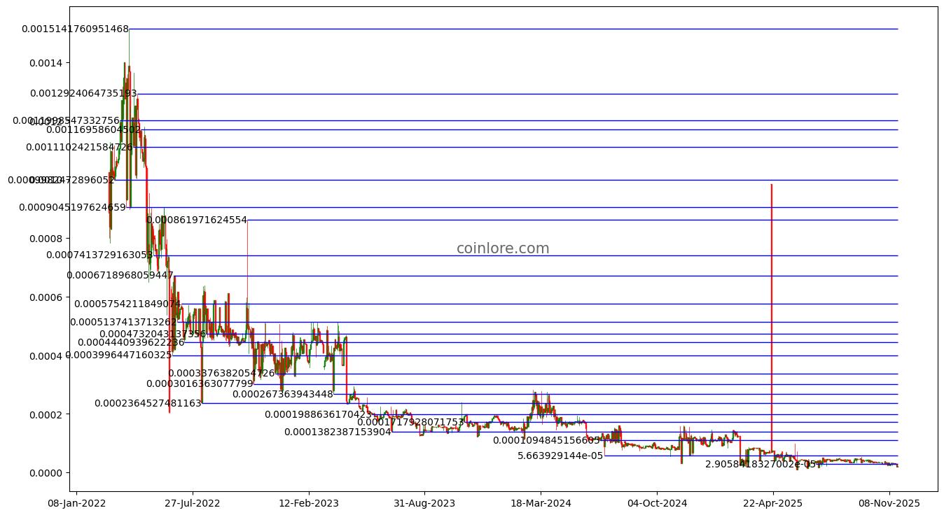 BERNcash Support and resistance levels