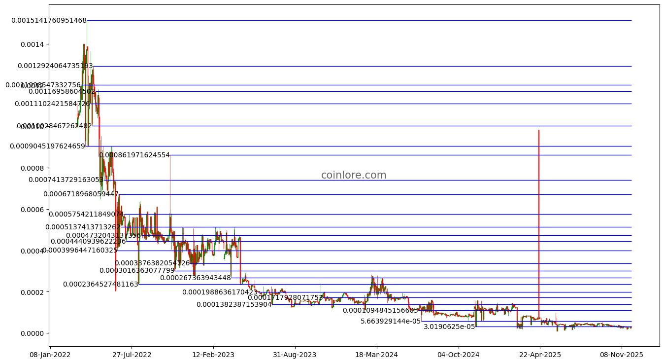 BERNcash Support and resistance levels