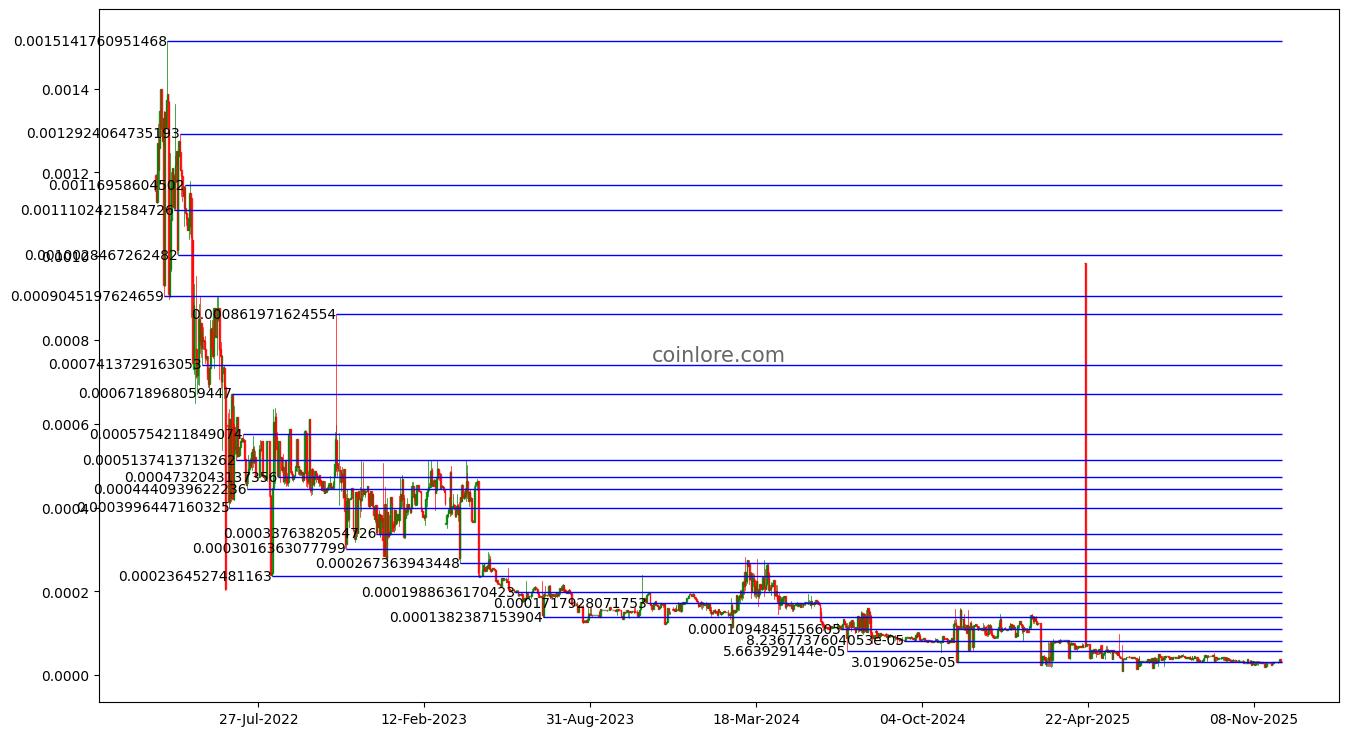 BERNcash Support and resistance levels