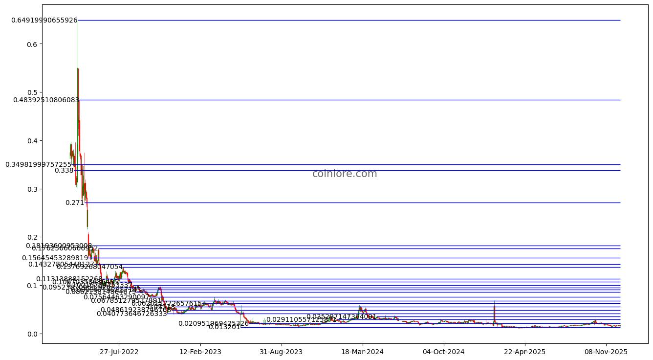 Berry Data Support and resistance levels