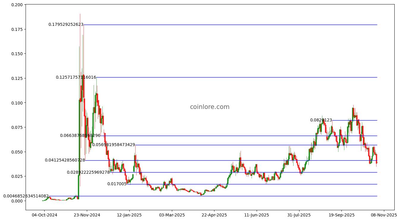 Bertram The Pomeranian Support and resistance levels