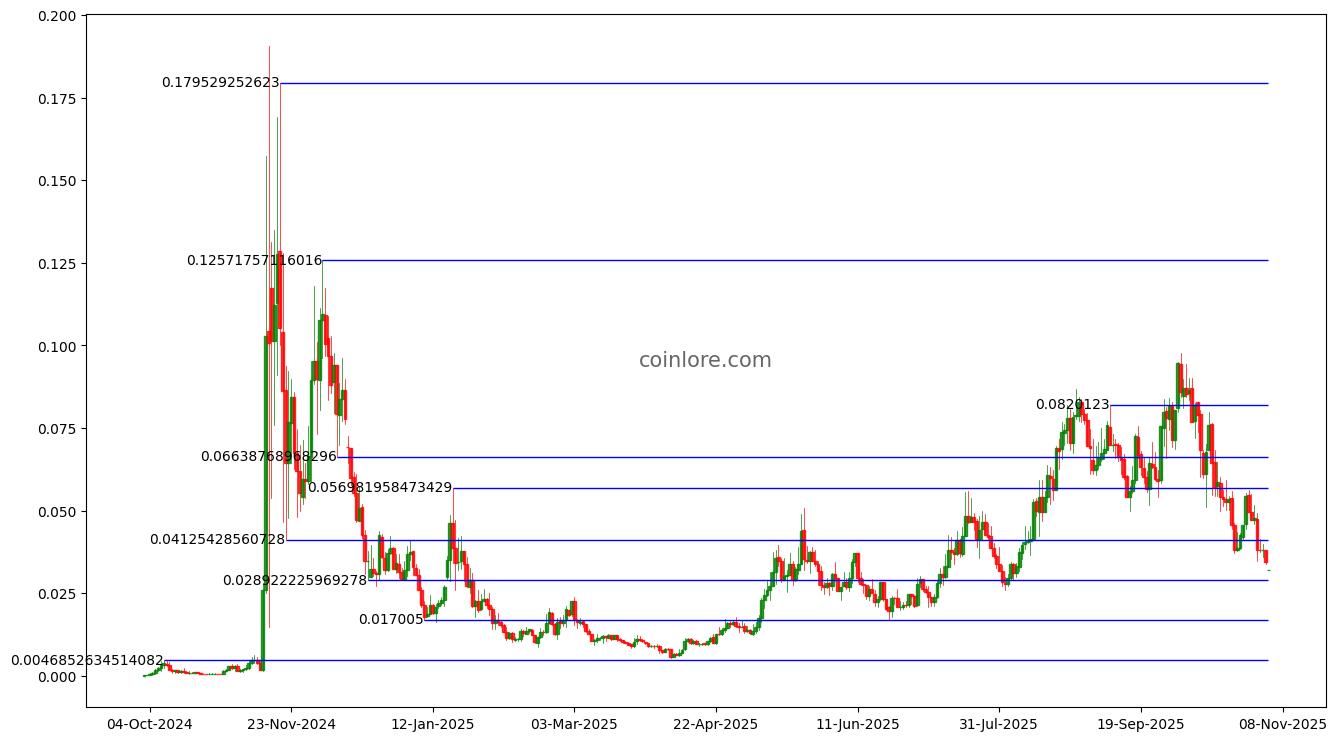 Bertram The Pomeranian Destek ve Direnç Seviyeleri