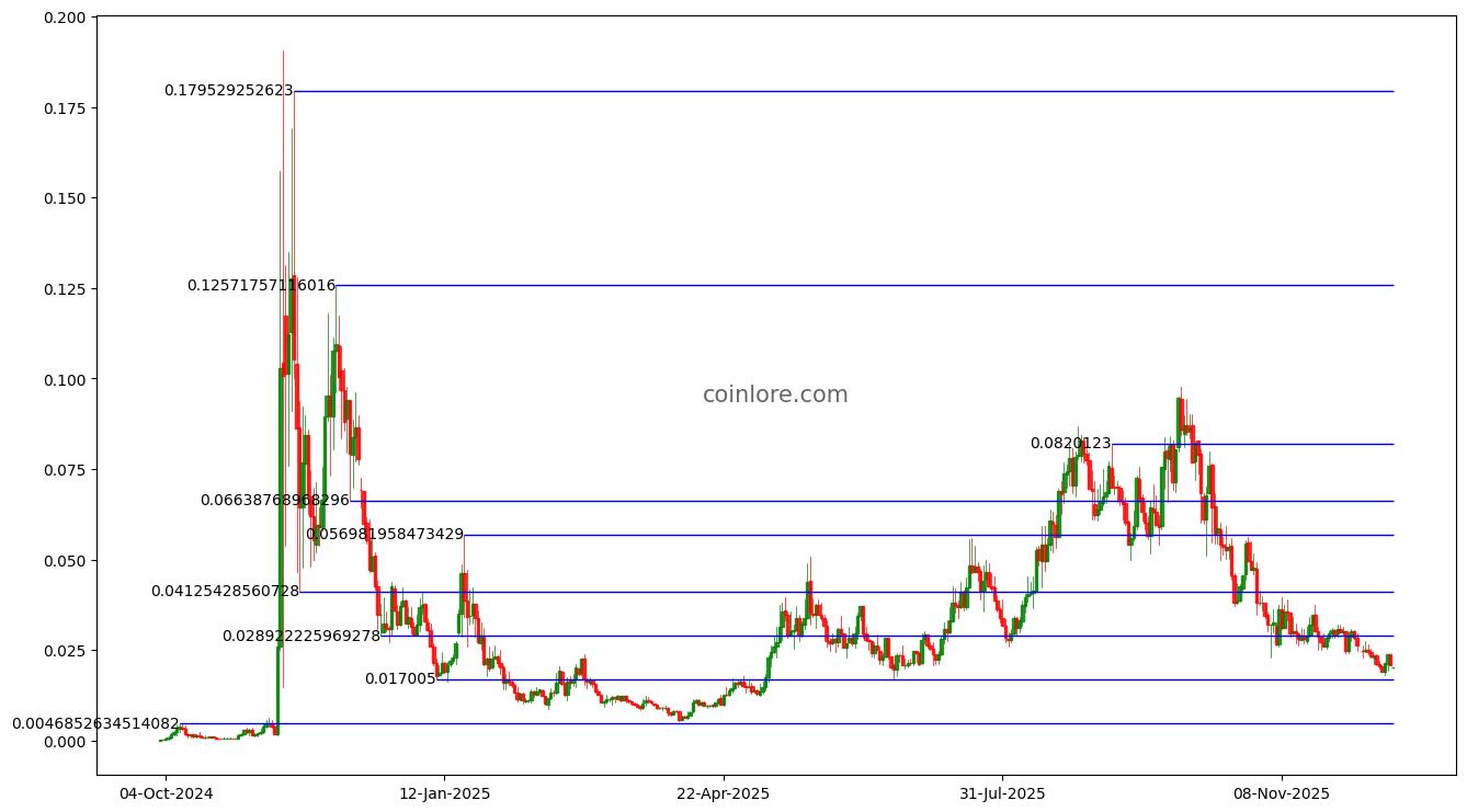 Bertram The Pomeranian уровни поддержки и сопротивления