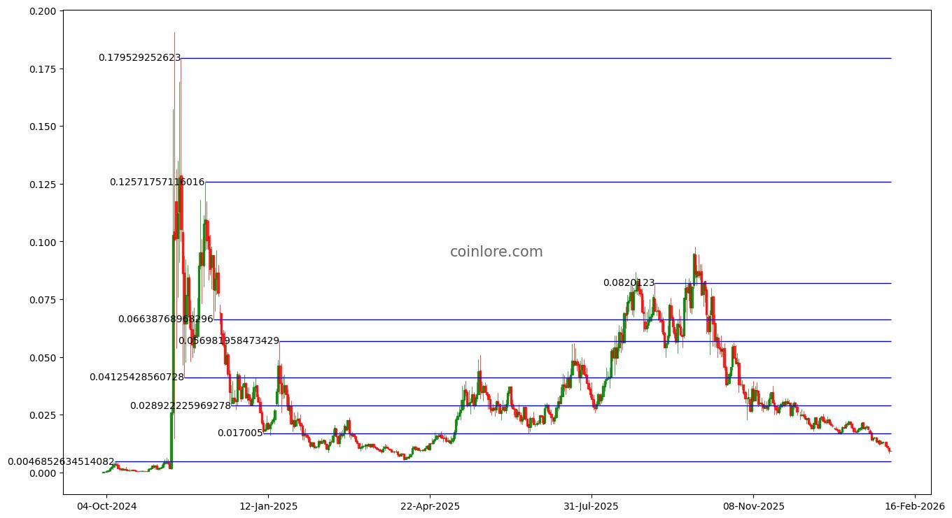 Bertram The Pomeranian Destek ve Direnç Seviyeleri