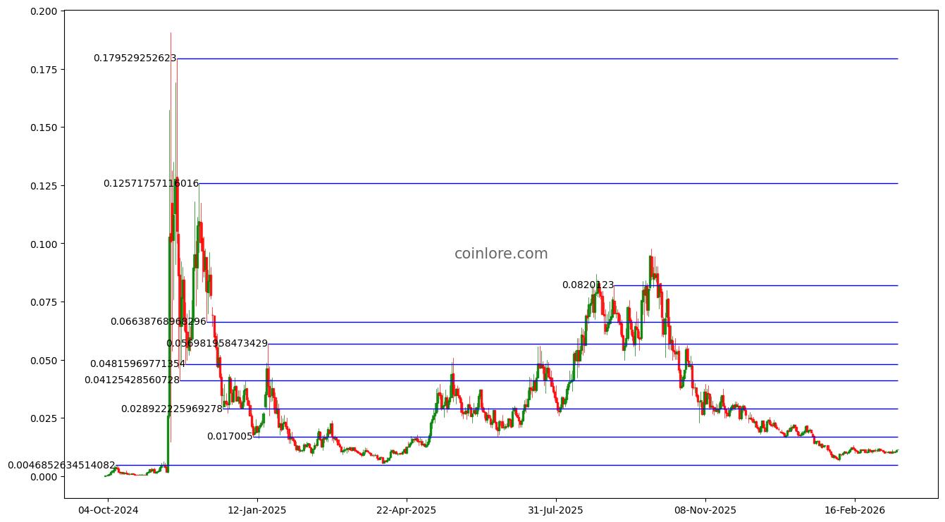 Niveles de soporte y de resistencia de Bertram The Pomeranian
