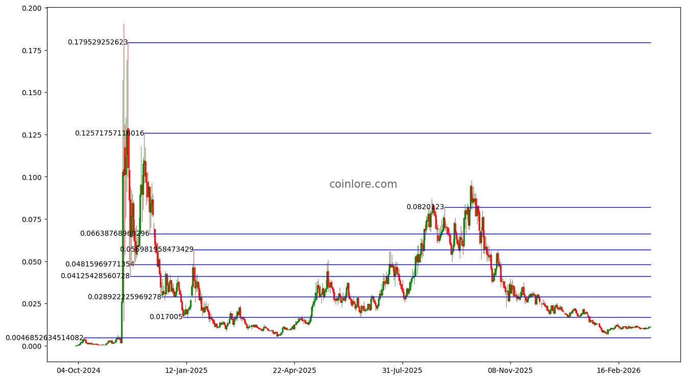 Bertram The Pomeranian уровни поддержки и сопротивления