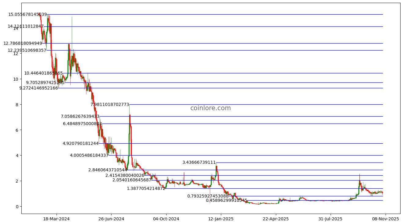 Blockchain Foundation for Innovation & Collaboration Support and resistance levels