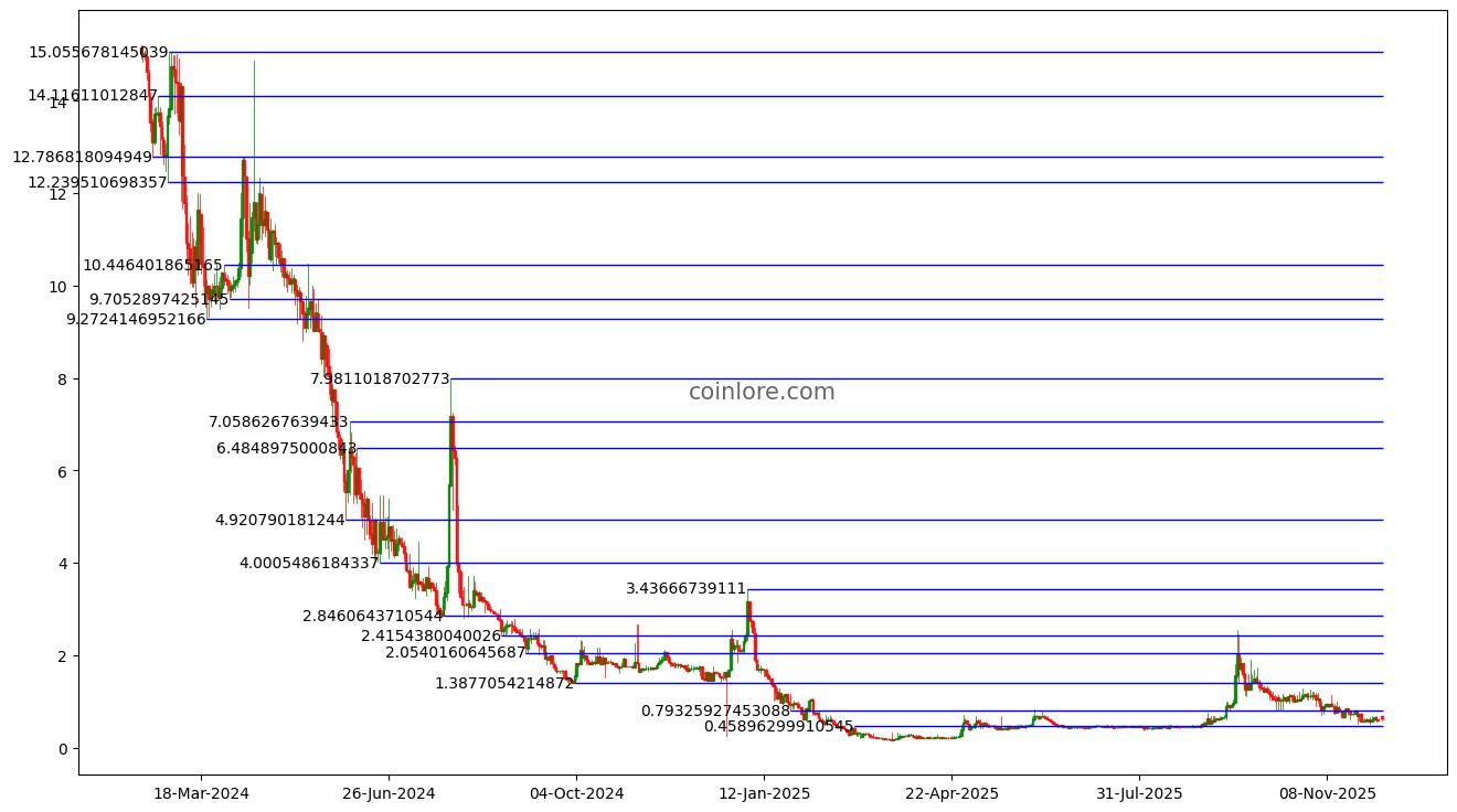 Blockchain Foundation for Innovation & Collaboration Support- und Widerstandsniveaus