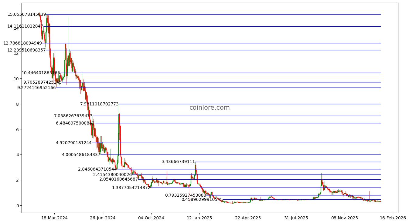 Niveles de soporte y de resistencia de Blockchain Foundation for Innovation & Collaboration