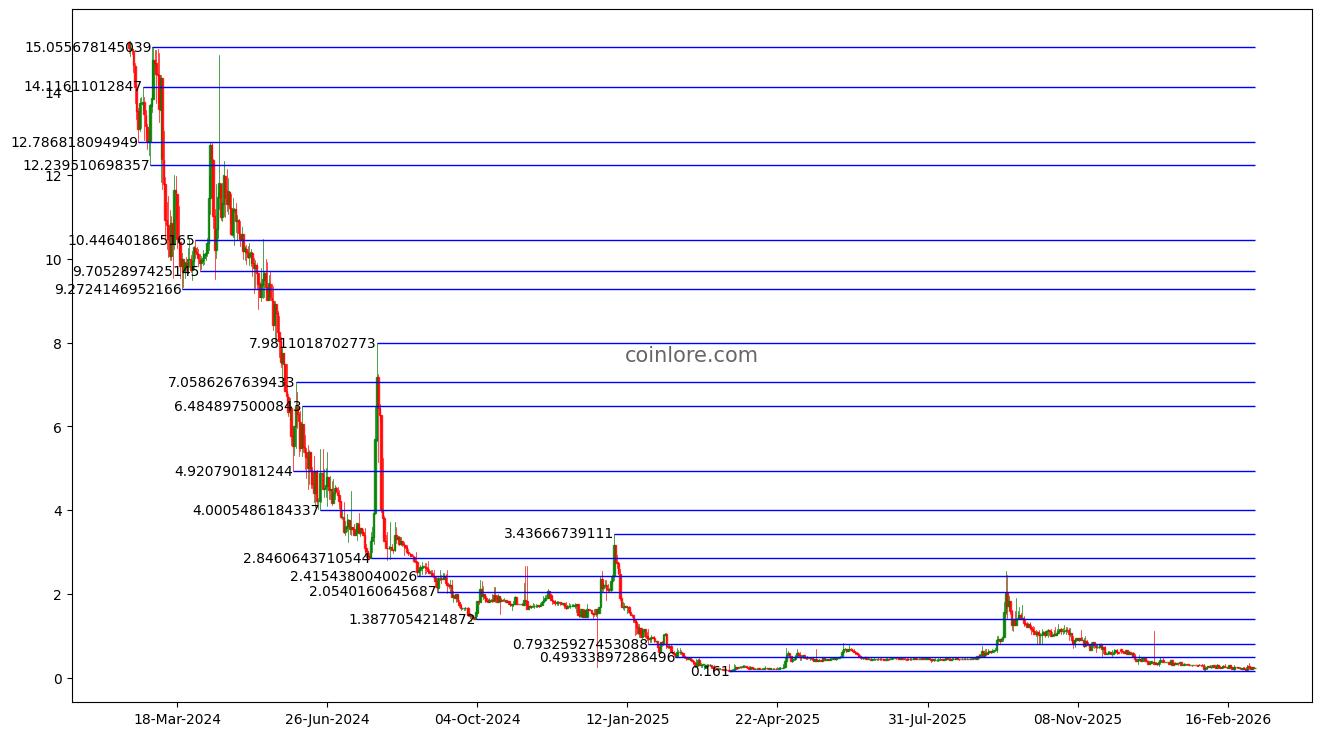 Niveles de soporte y de resistencia de Blockchain Foundation for Innovation & Collaboration