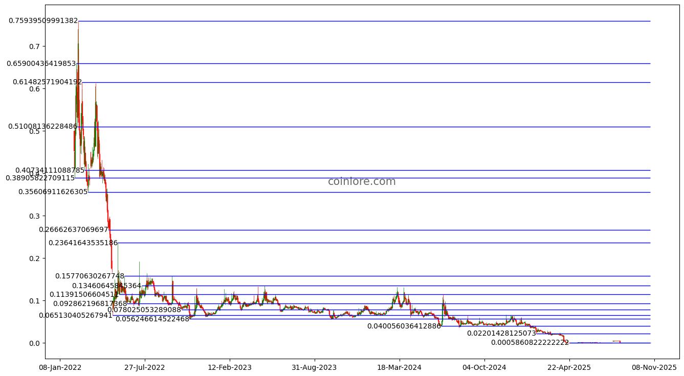 Niveles de soporte y de resistencia de Beta Finance