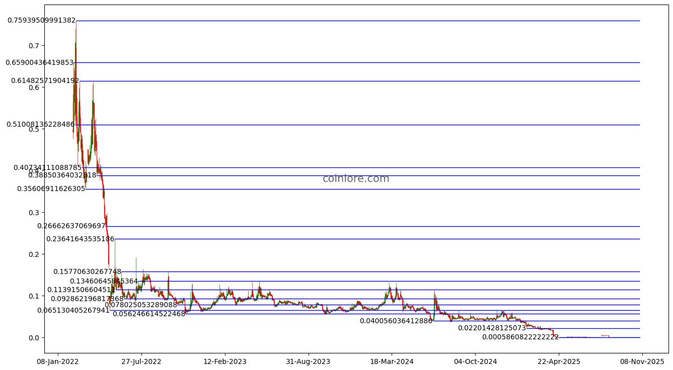 Beta Finance Support and resistance levels