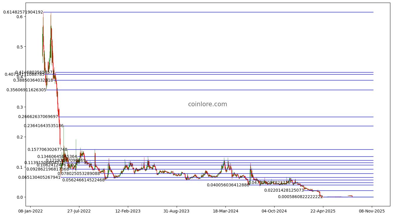 Beta Finance Support and resistance levels