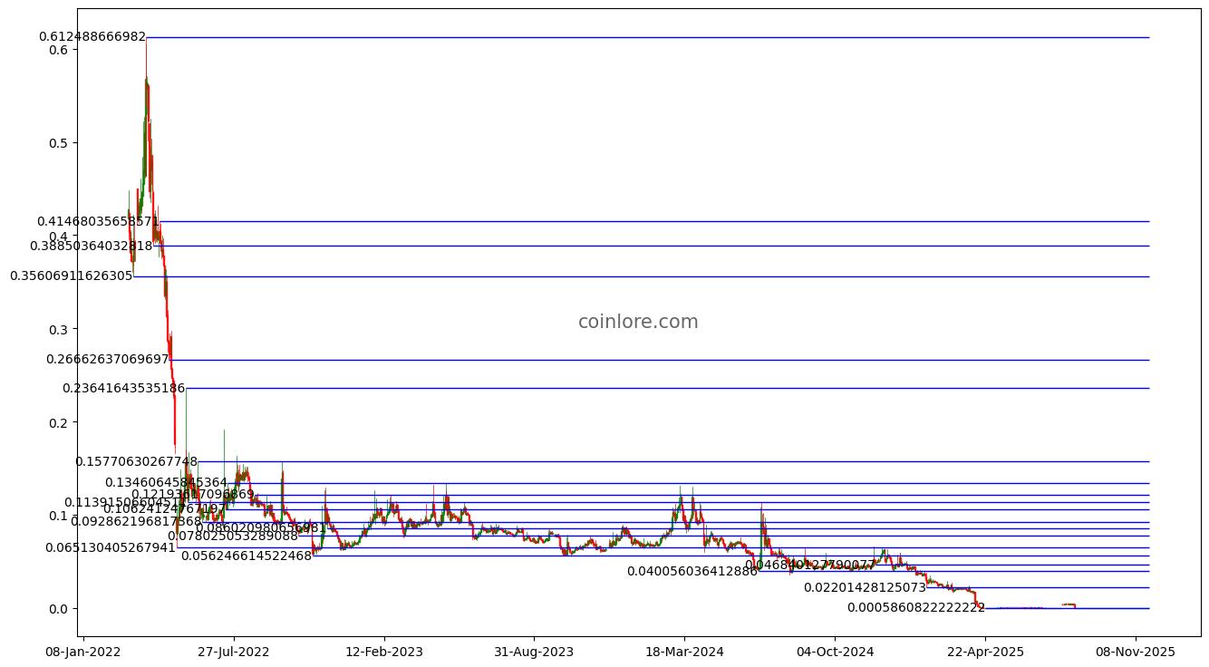 Beta Finance Support and resistance levels
