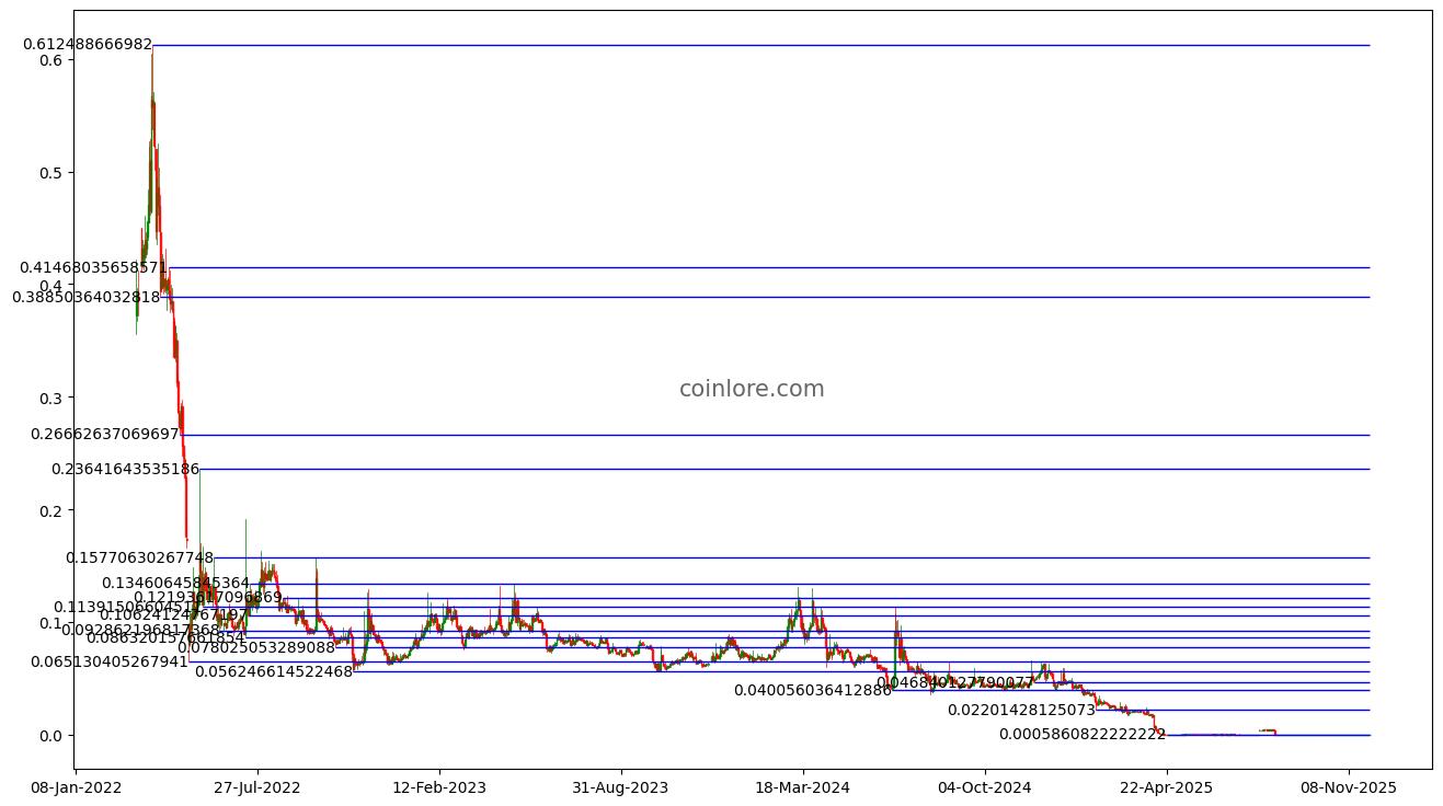 Beta Finance Support and resistance levels