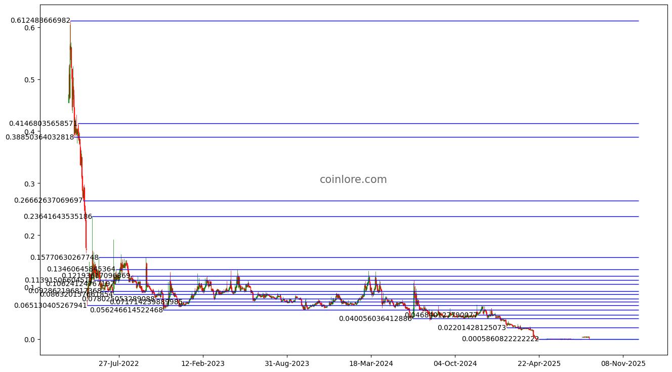 Niveles de soporte y de resistencia de Beta Finance