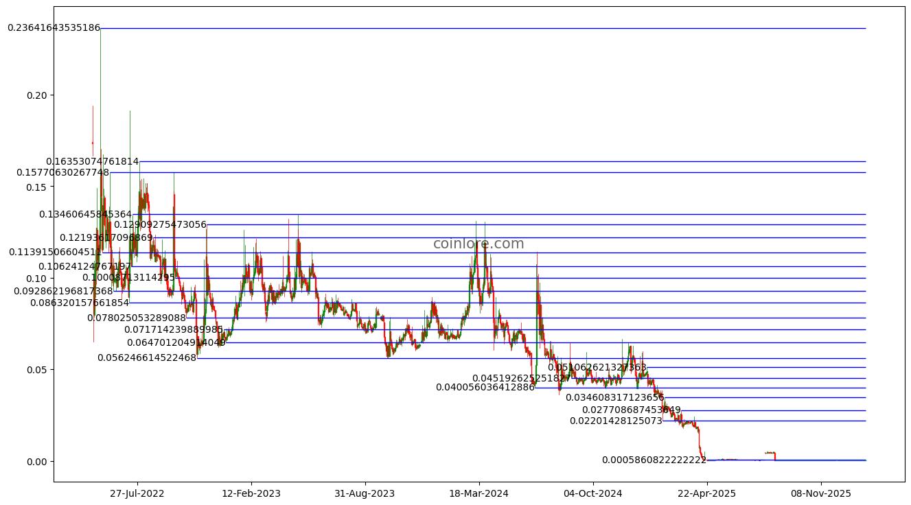 Niveles de soporte y de resistencia de Beta Finance