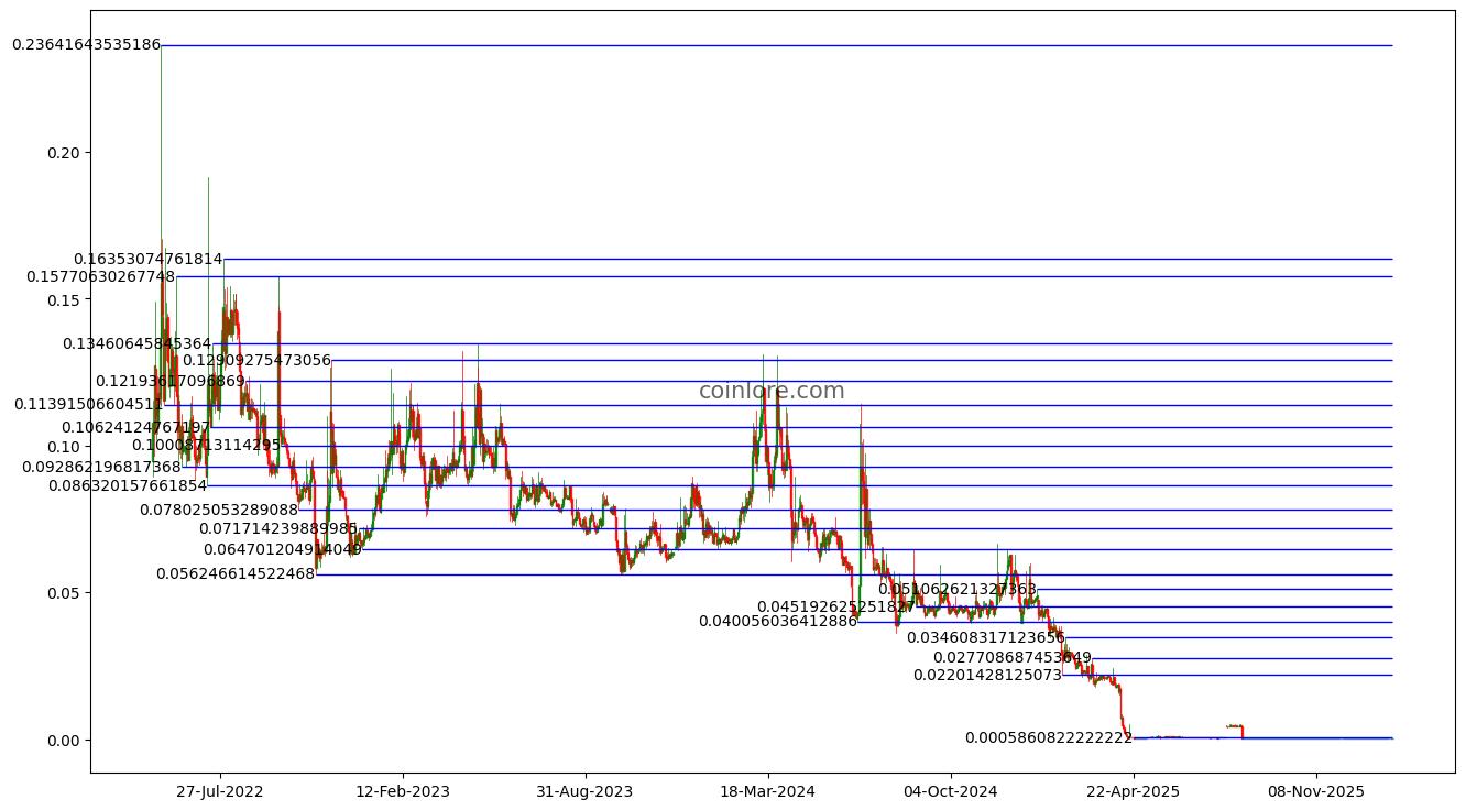 Beta Finance уровни поддержки и сопротивления