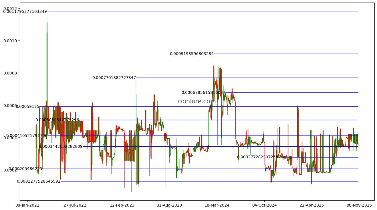 Betrium Support and resistance levels
