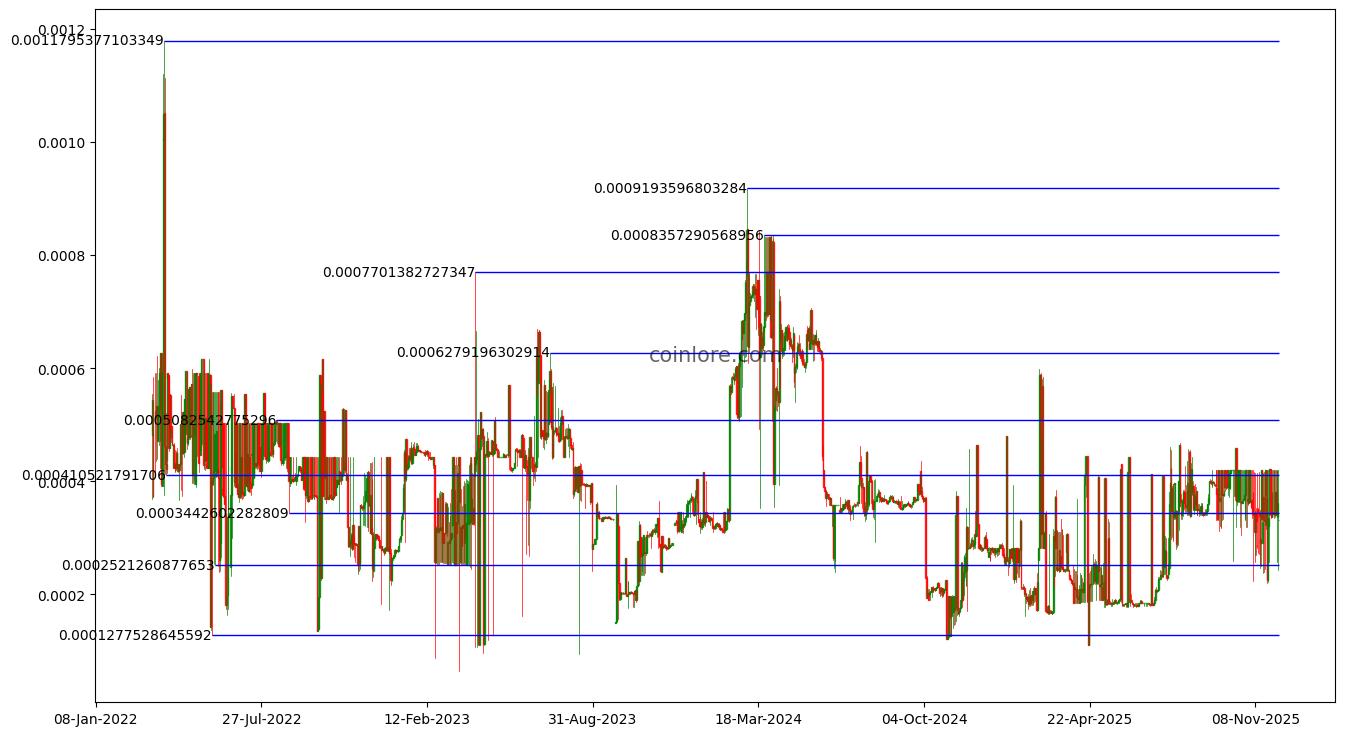 Betrium Support and resistance levels