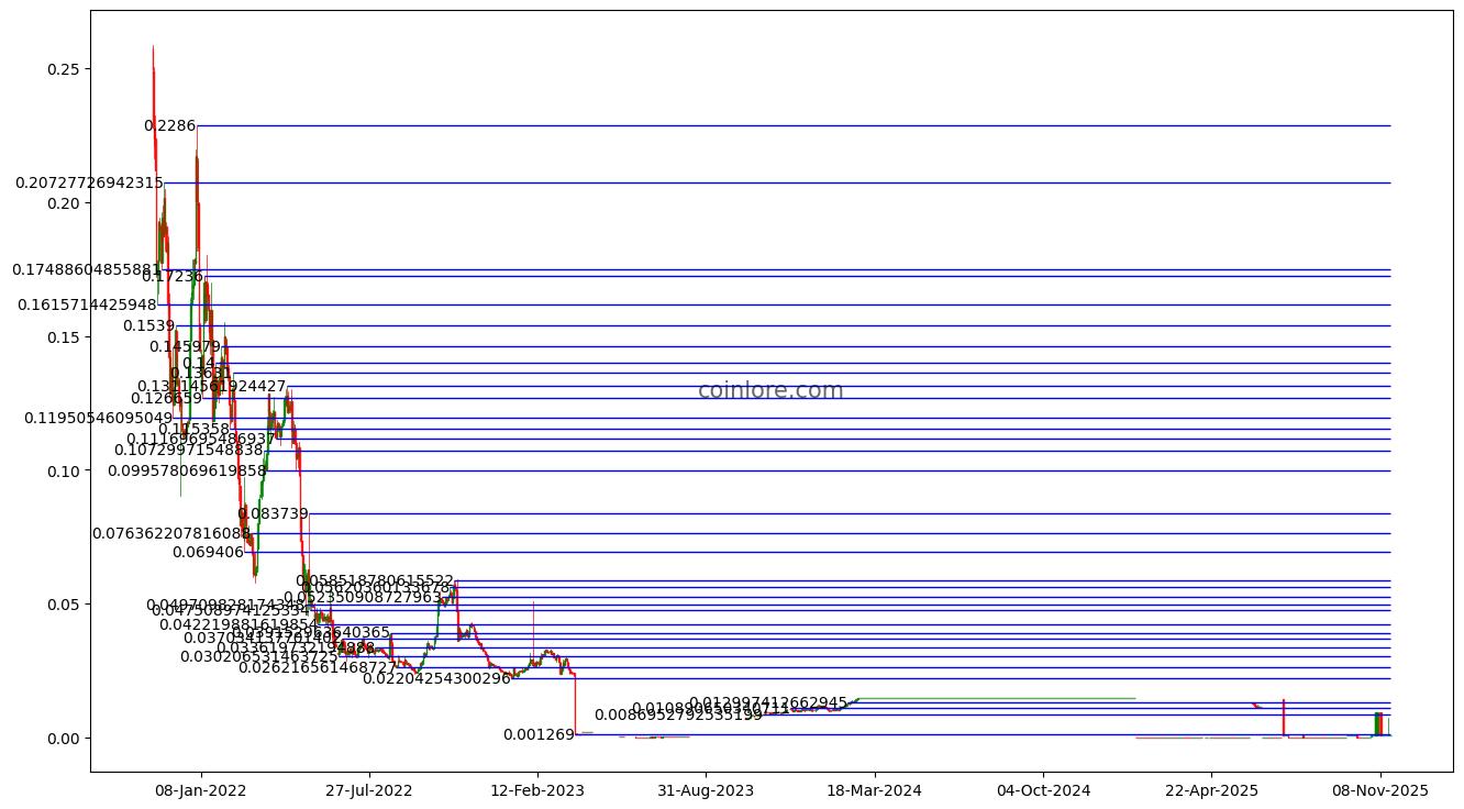 Betu Support and resistance levels