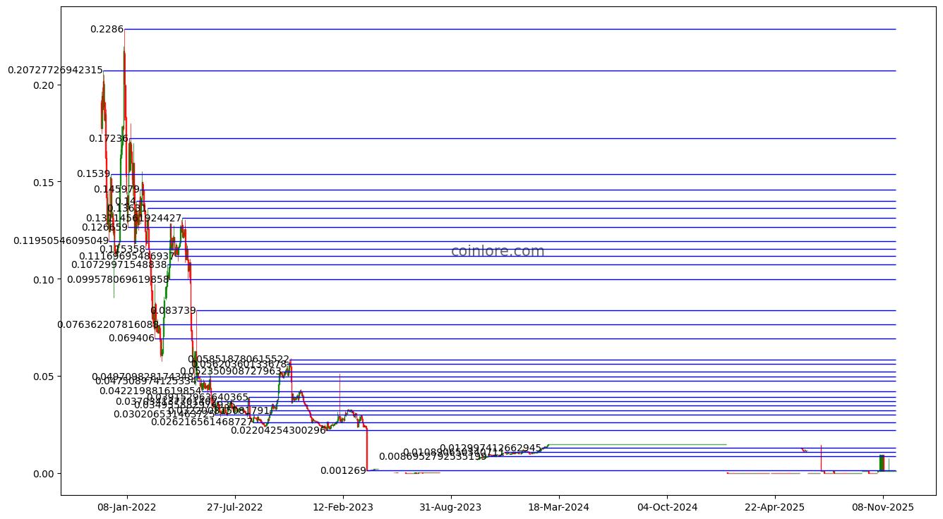 Betu Support and resistance levels