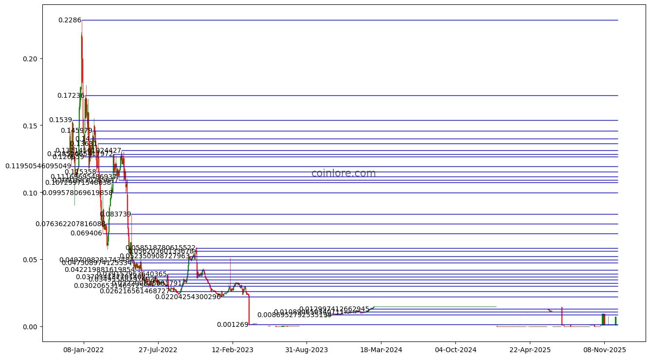 Betu Support and resistance levels