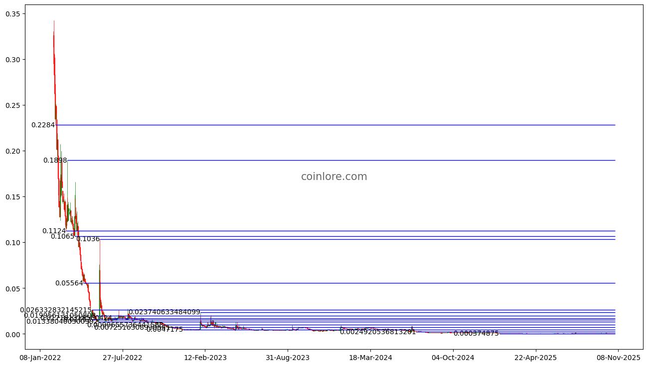 BeyondFi Support- und Widerstandsniveaus