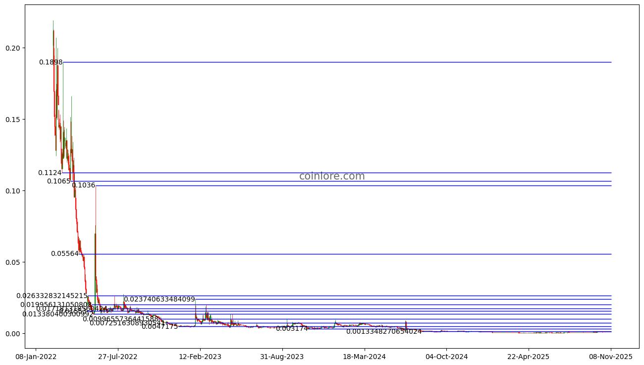 BeyondFi Support and resistance levels