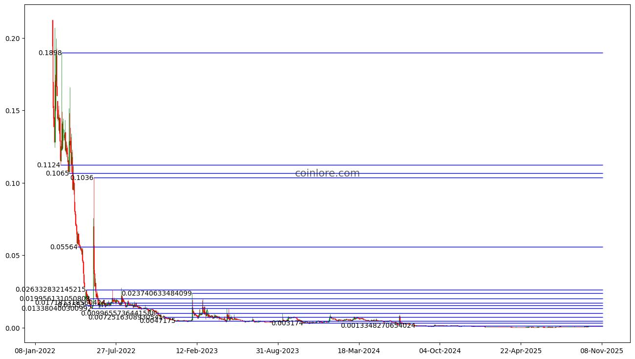 Niveles de soporte y de resistencia de BeyondFi