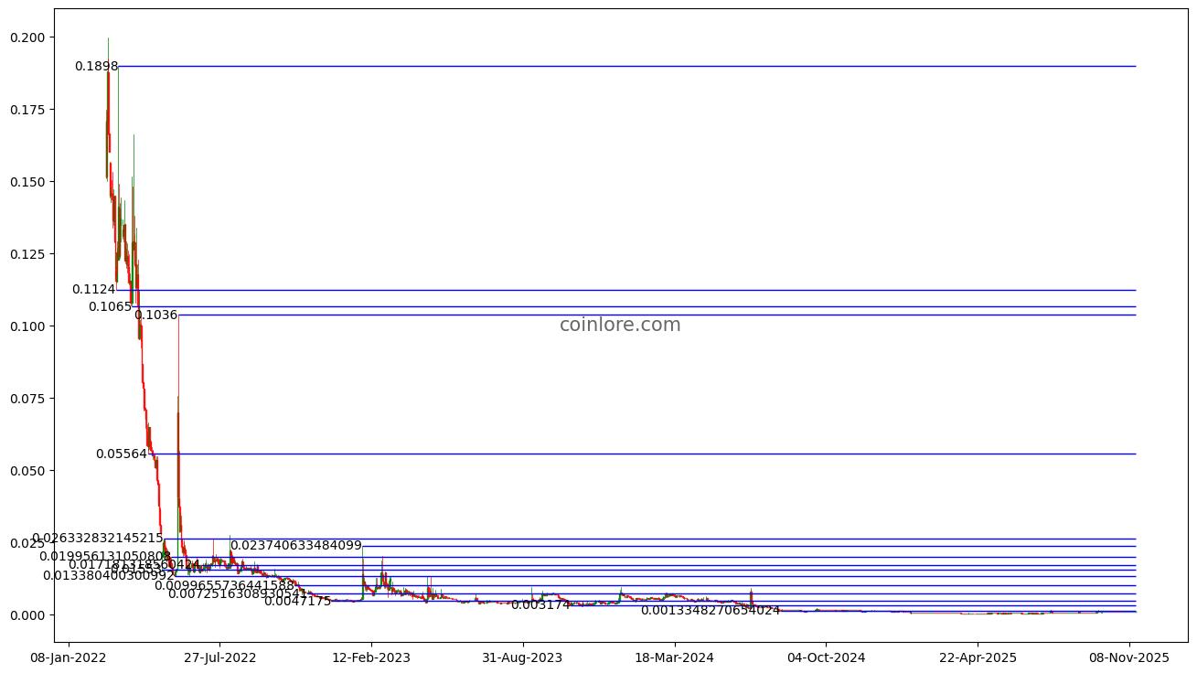 BeyondFi Support and resistance levels