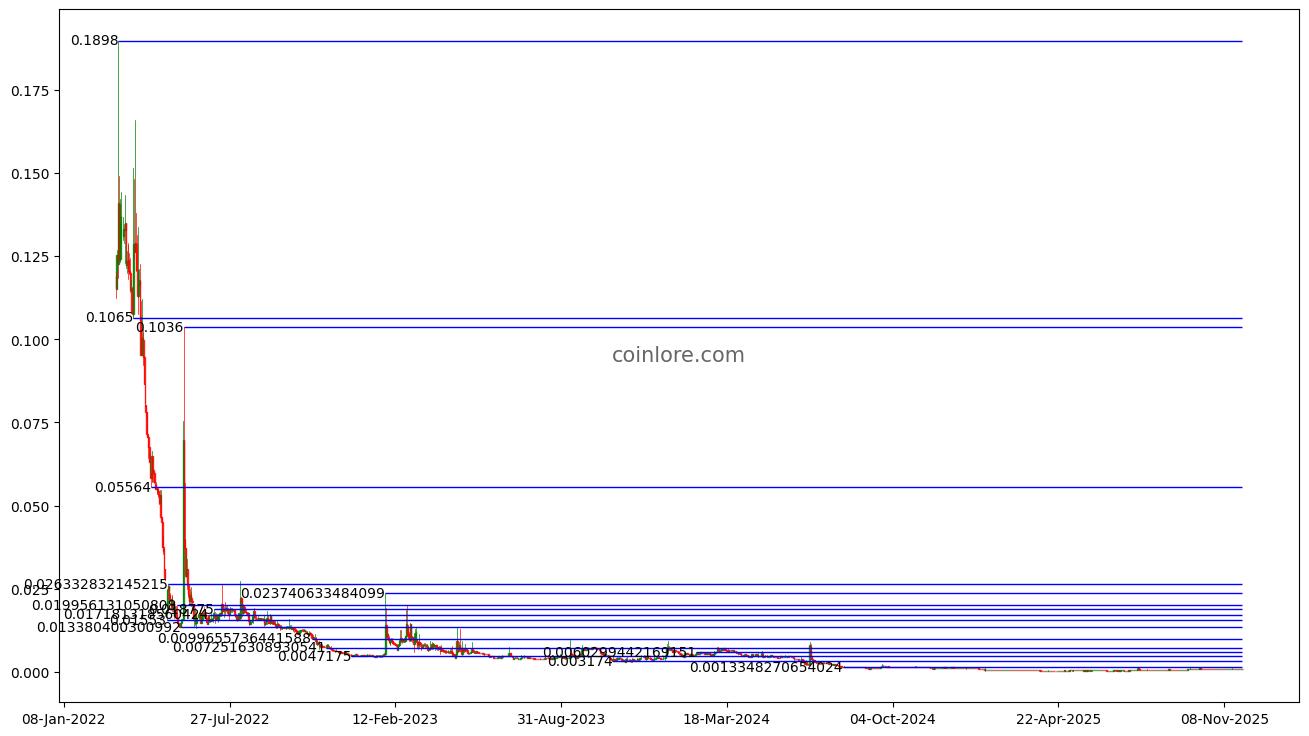 BeyondFi Support and resistance levels