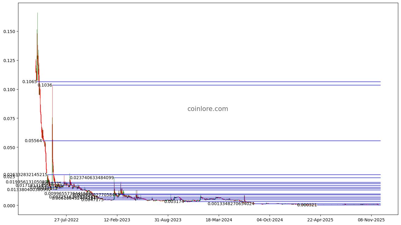 BeyondFi уровни поддержки и сопротивления
