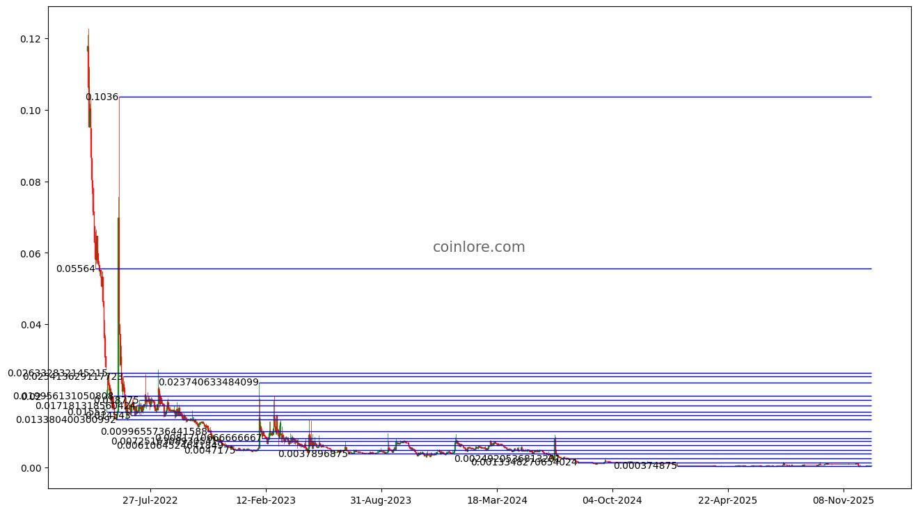 Niveles de soporte y de resistencia de BeyondFi