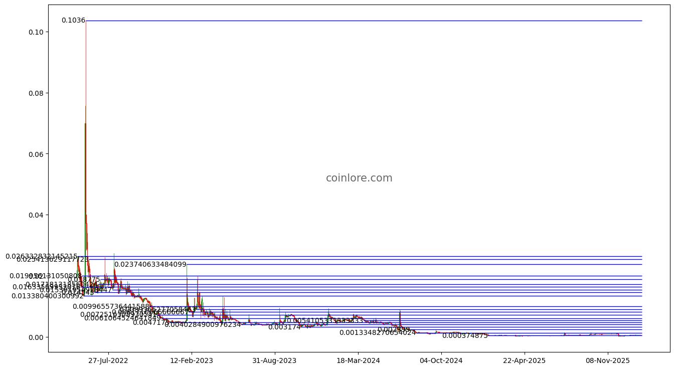 BeyondFi уровни поддержки и сопротивления