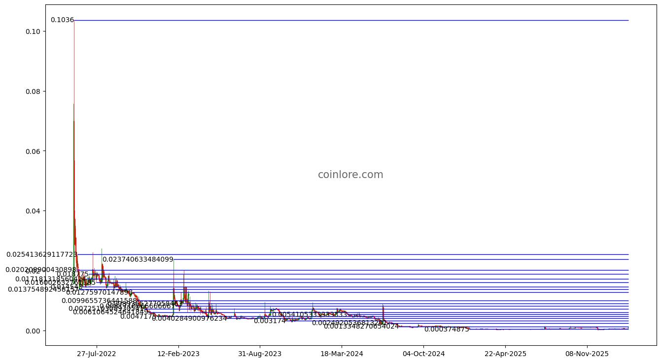 Niveles de soporte y de resistencia de BeyondFi
