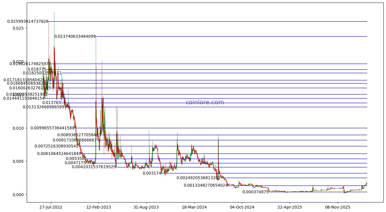 BeyondFi уровни поддержки и сопротивления
