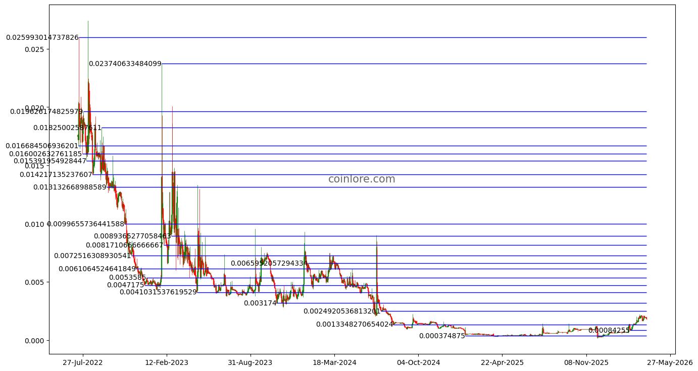 Niveles de soporte y de resistencia de BeyondFi