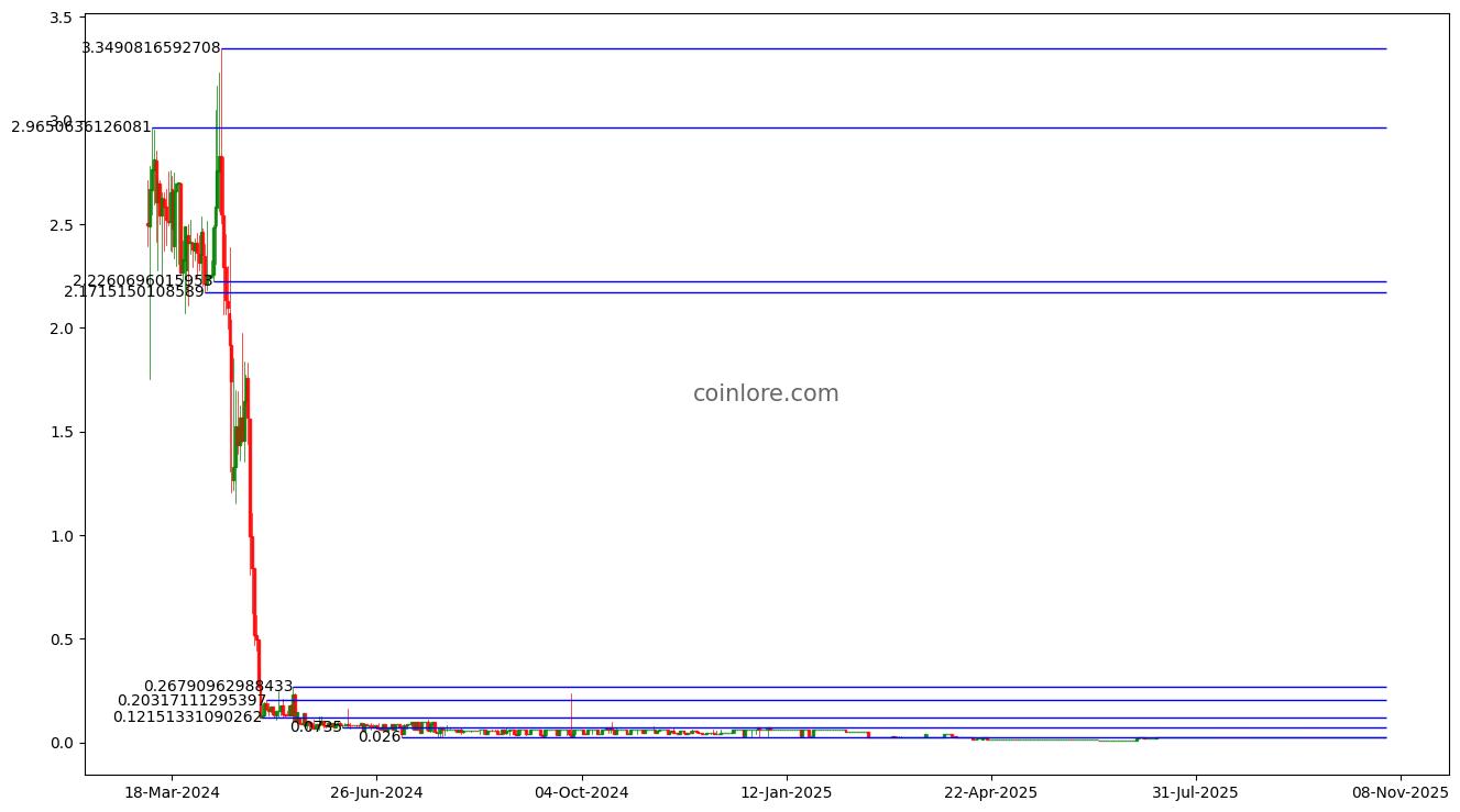 BFICGOLD Support and resistance levels