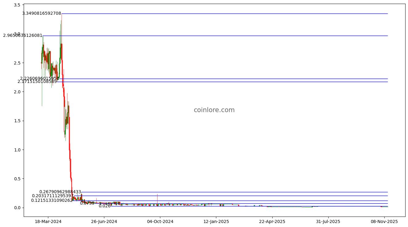BFICGOLD Support and resistance levels
