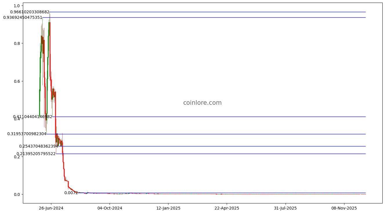 BiCity AI Projects Support and resistance levels