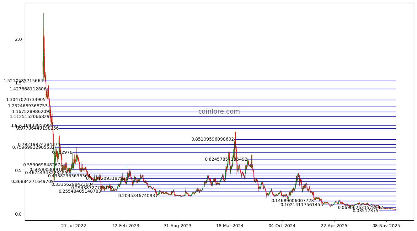 Niveles de soporte y de resistencia de Biconomy