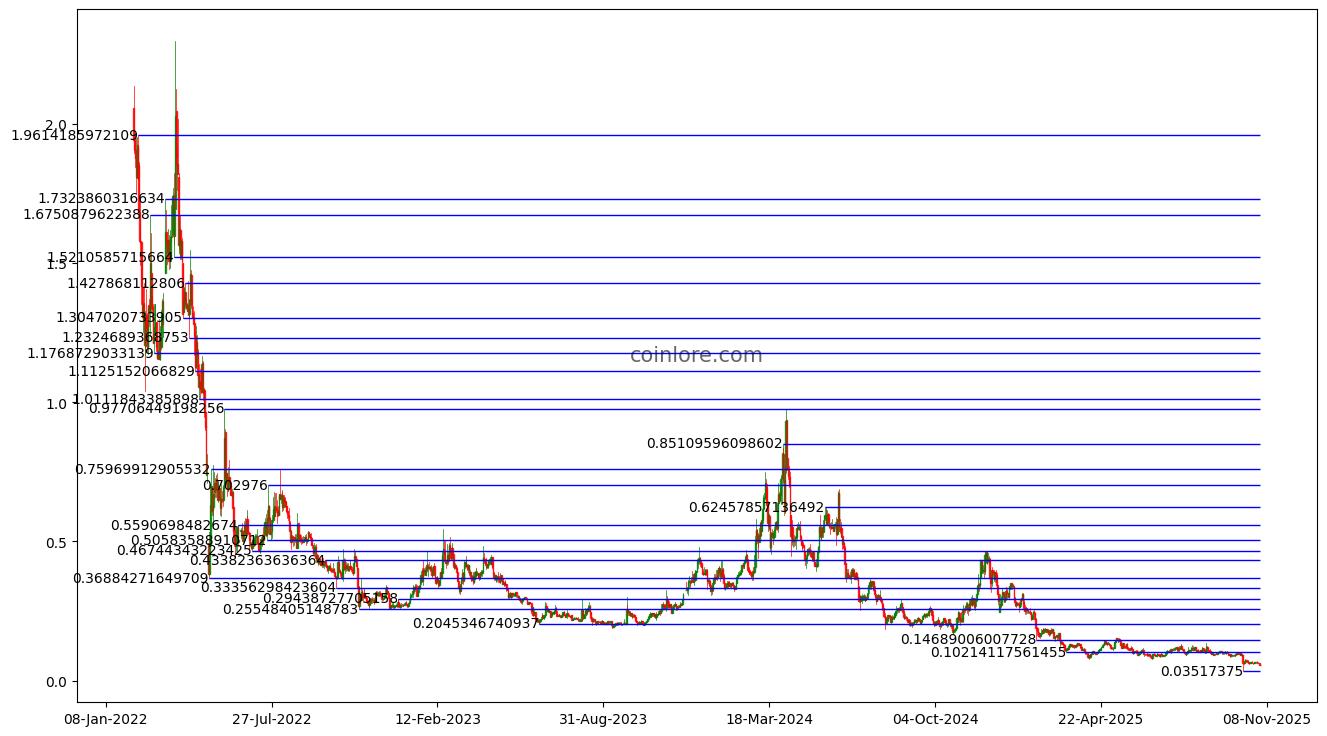 Biconomy Support and resistance levels