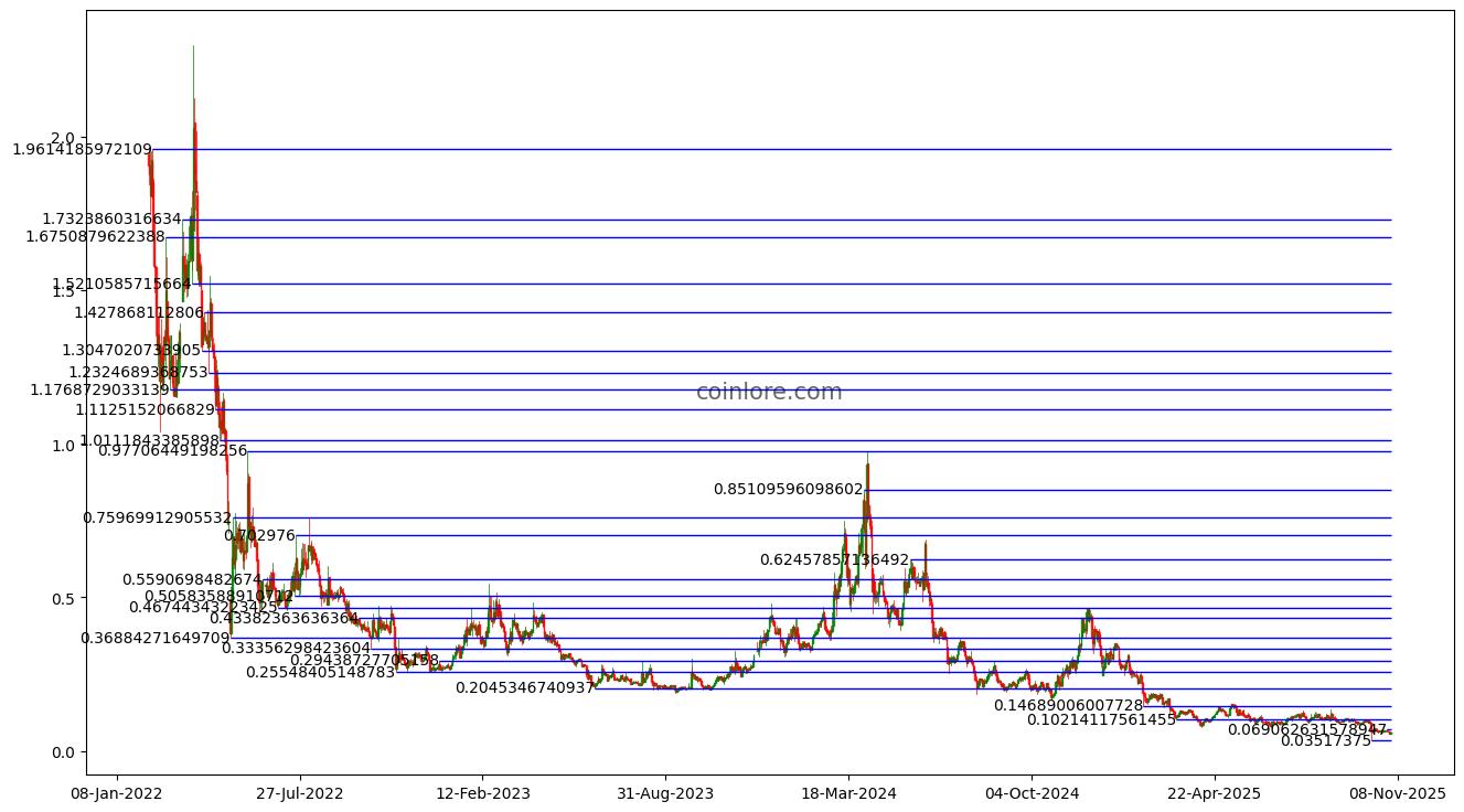 Biconomy Support- und Widerstandsniveaus