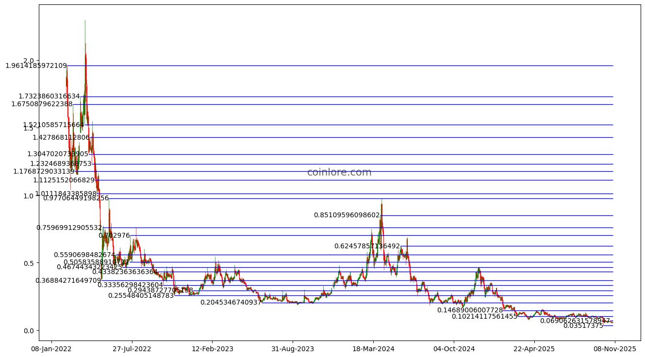 Niveles de soporte y de resistencia de Biconomy
