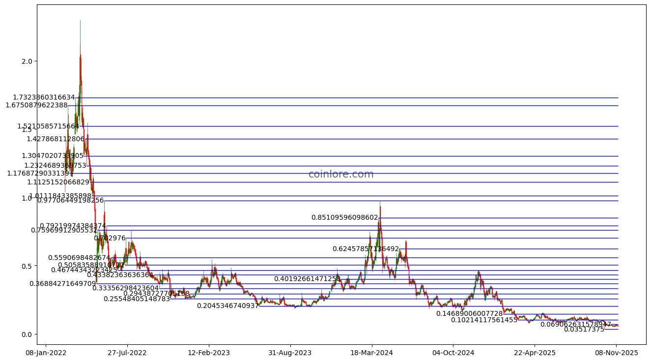 Biconomy Support and resistance levels