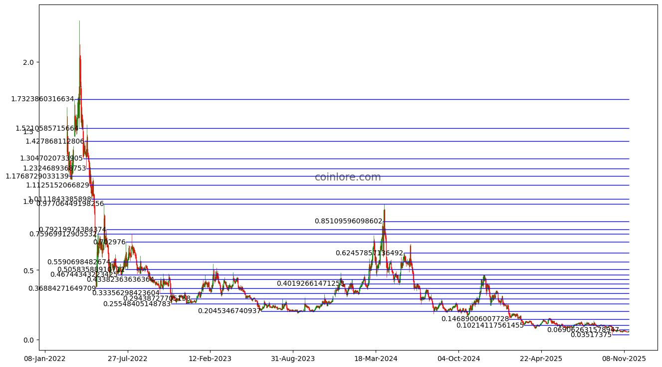 Biconomy Support and resistance levels