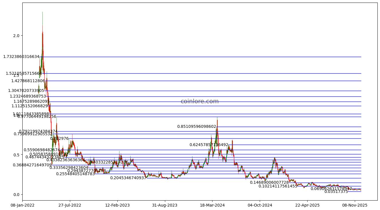 Biconomy Support and resistance levels
